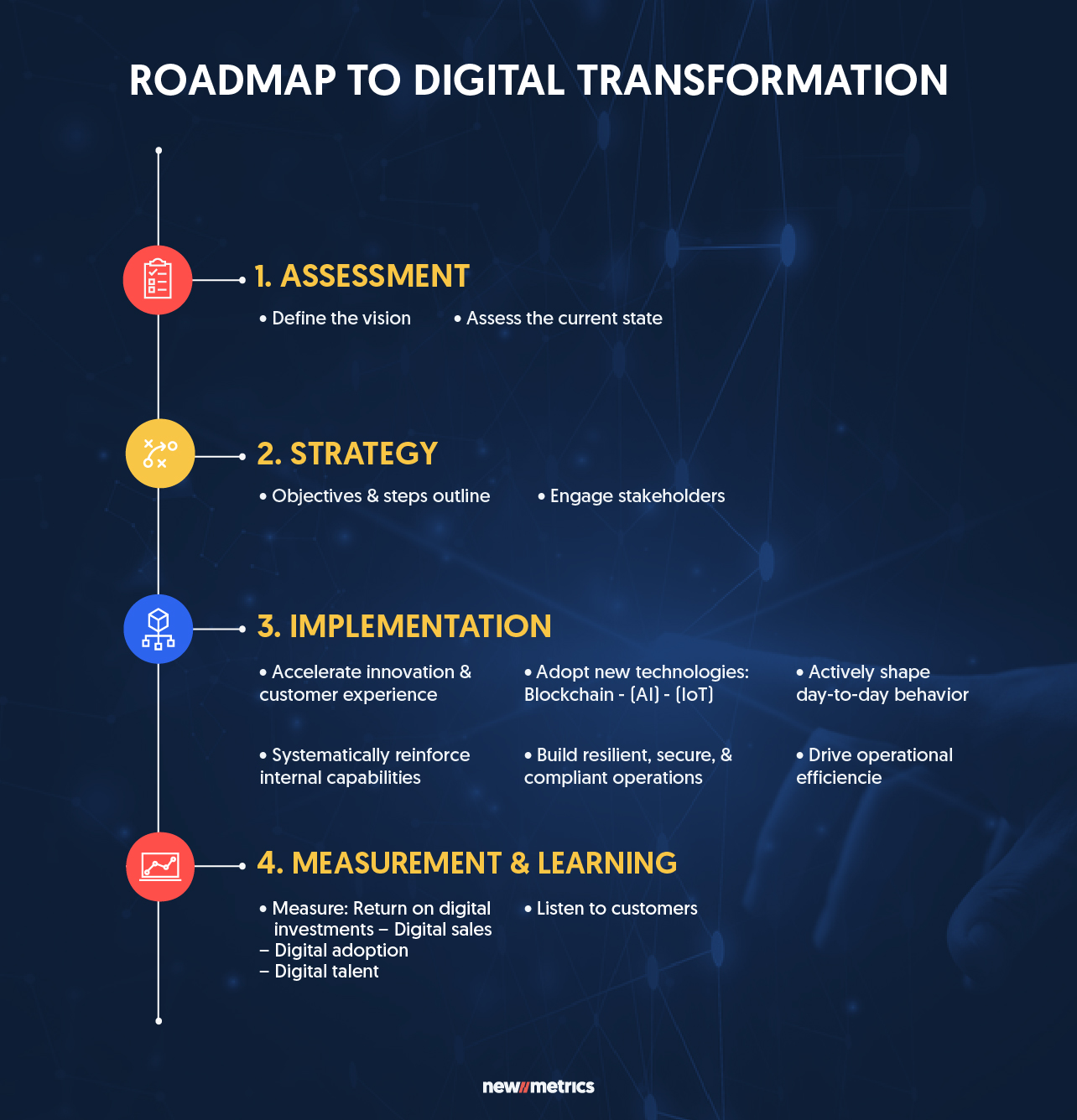 Digital Transformation in Banks: Impact and Roadmap