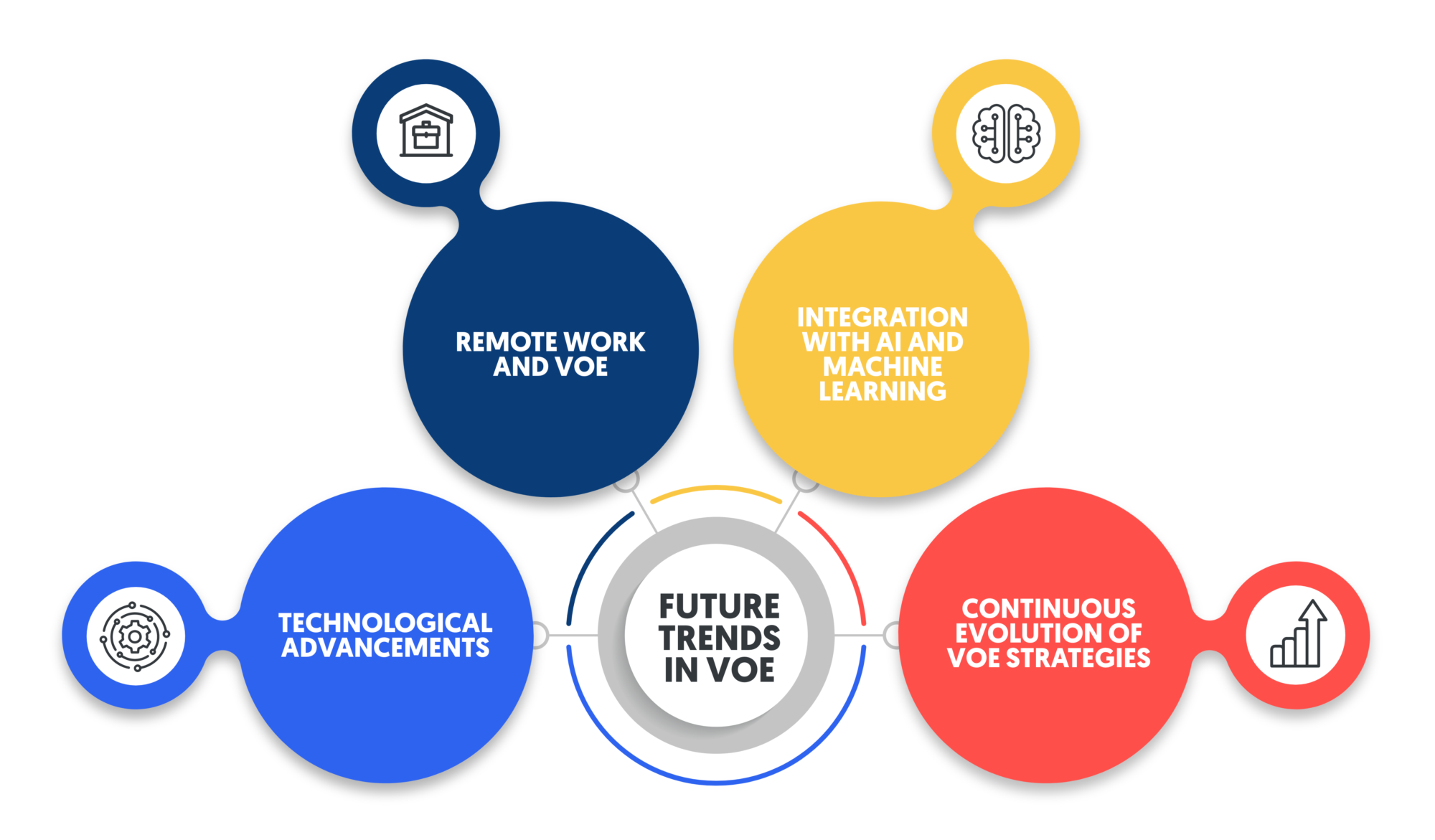 The Voice of Employee (VoE) and Organizational Success